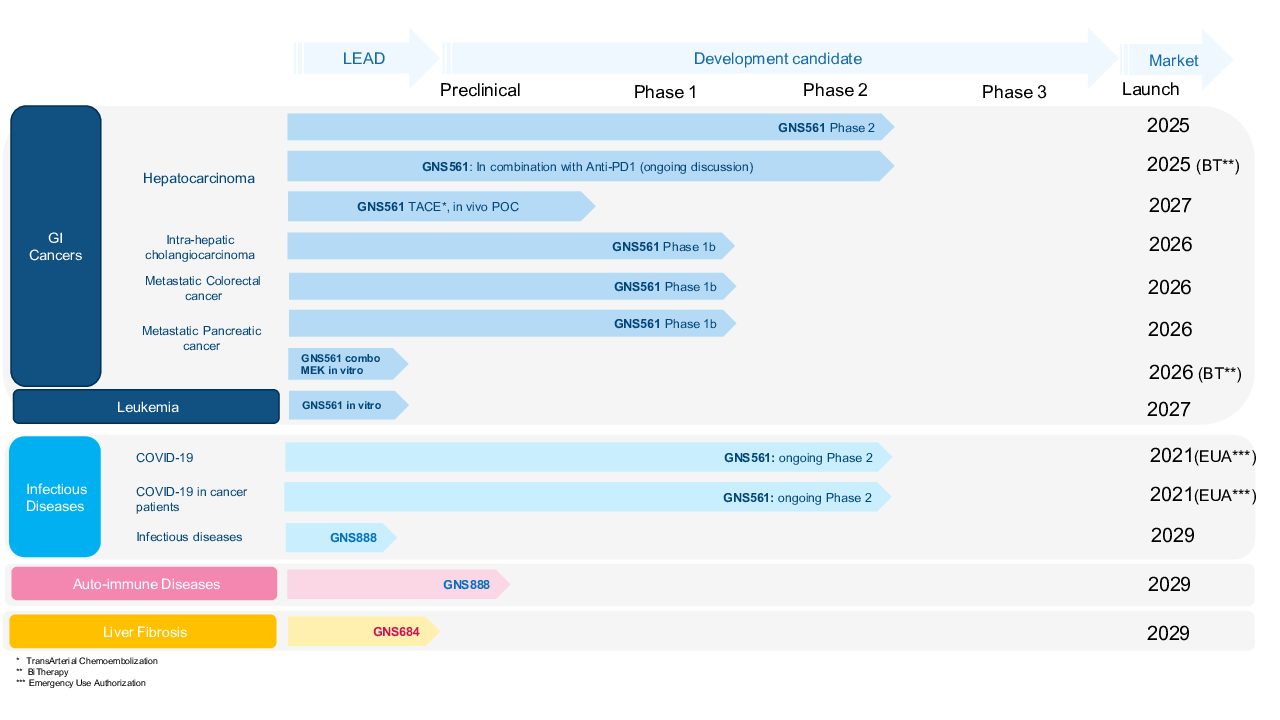 Pipeline – Genoscience Pharma